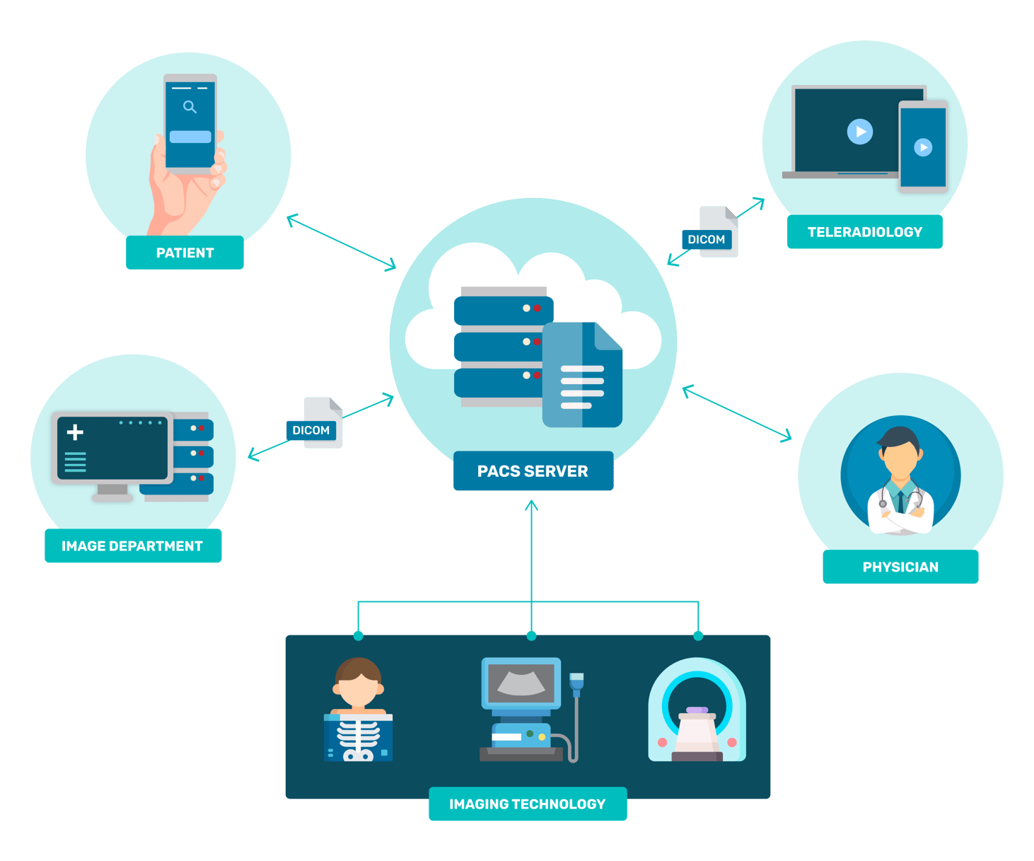 What is a PACS System and how can you benefit from it?